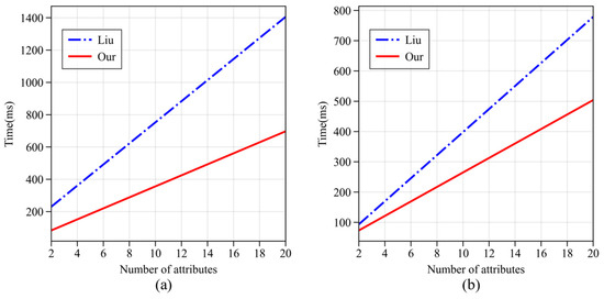 Sensors Free Full Text Weighted Attribute Based Proxy Re Encryption Scheme With Distributed