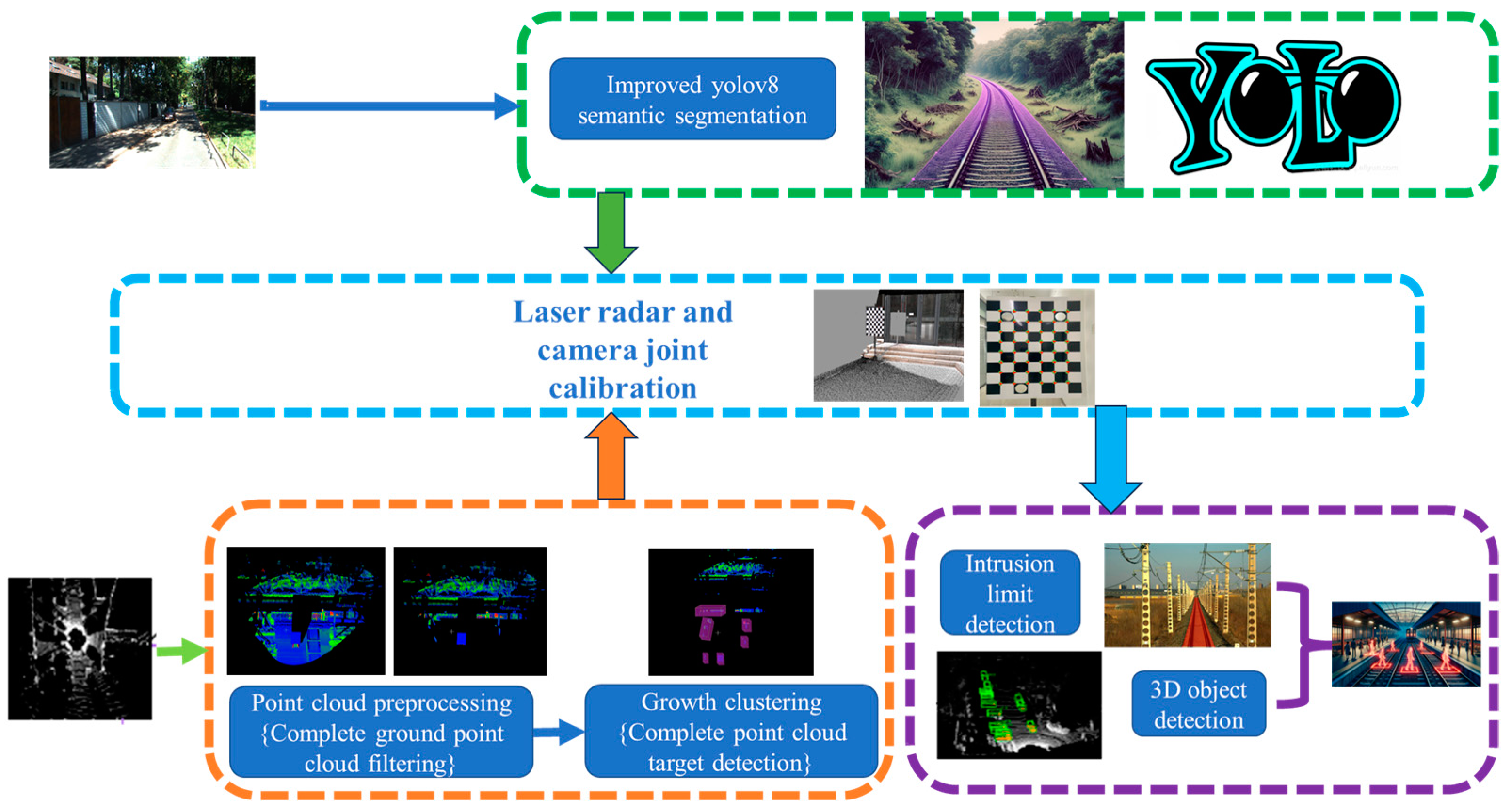 Sensors | Free Full-Text | Research on a Train Safety Driving Method Based on Fusion of an ...