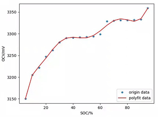 Sensors | Free Full-Text | A Combined Data-Driven and Model-Based Algorithm for Accurate Battery ...