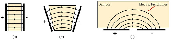 Advancements in and Research on Coplanar Capacitive Sensing Techniques ...