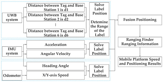 Research on Positioning and Navigation System of Greenhouse Mobile Robot Based on Multi-Sensor ...