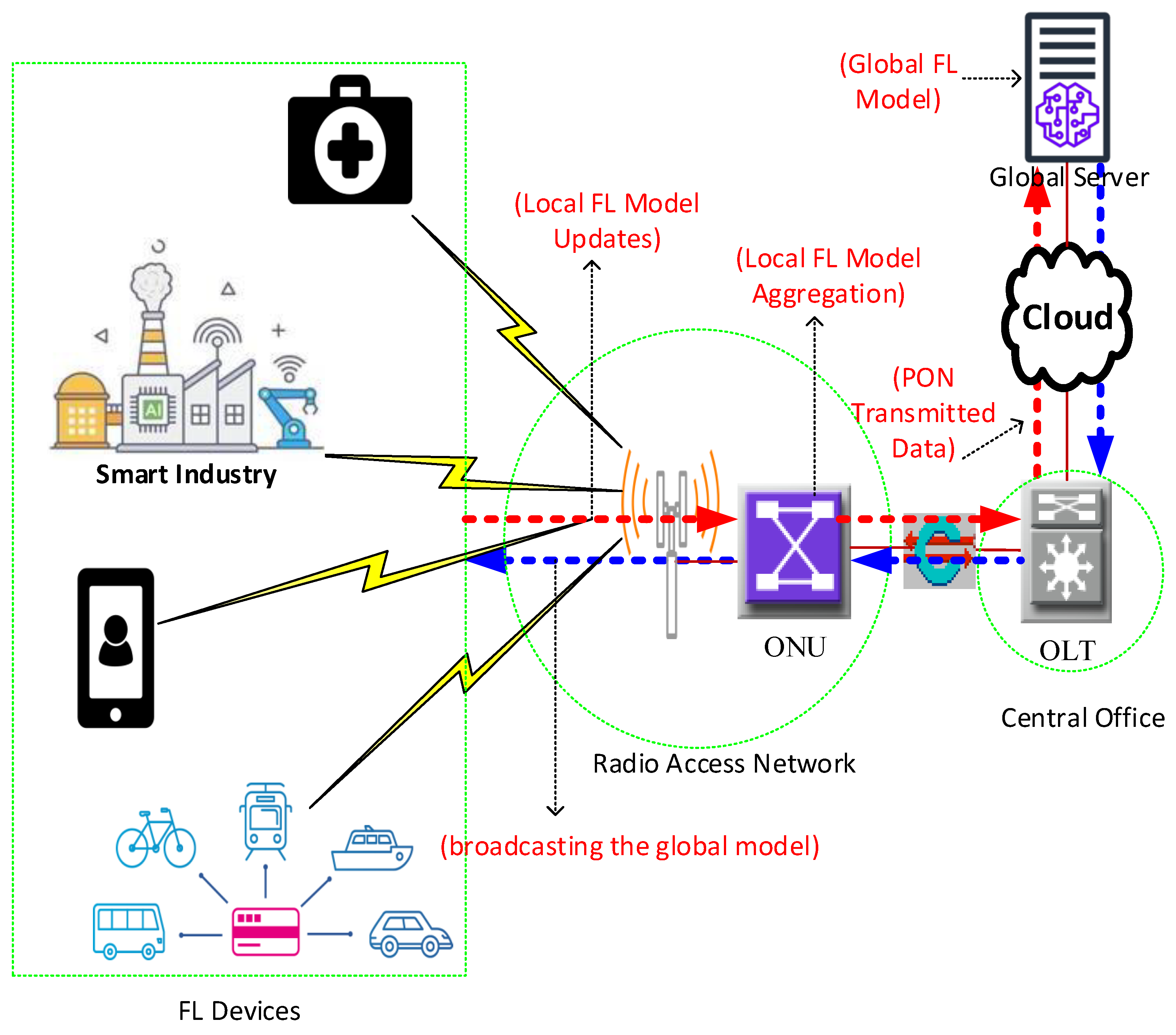 Dynamic Bandwidth Slicing in Passive Optical Networks to Empower Federated Learning