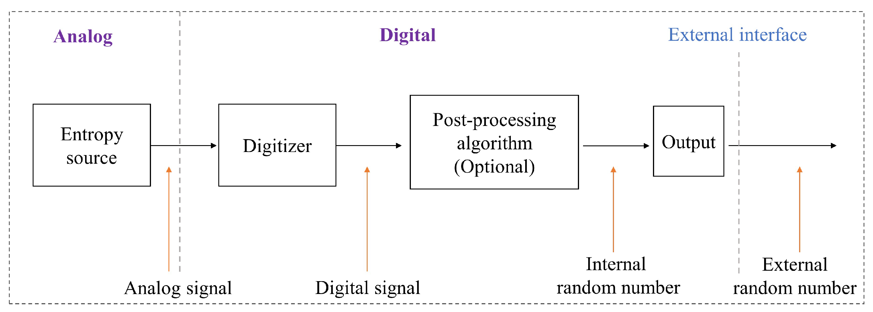Sensors | Free Full-Text | Memristive True Random Number Generator for ...
