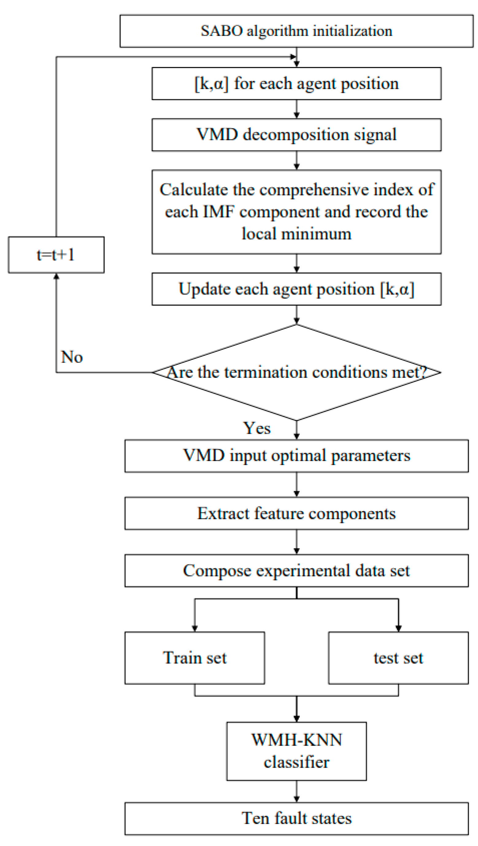 Rolling Bearing Fault Diagnosis Based on SABO–VMD and WMH–KNN