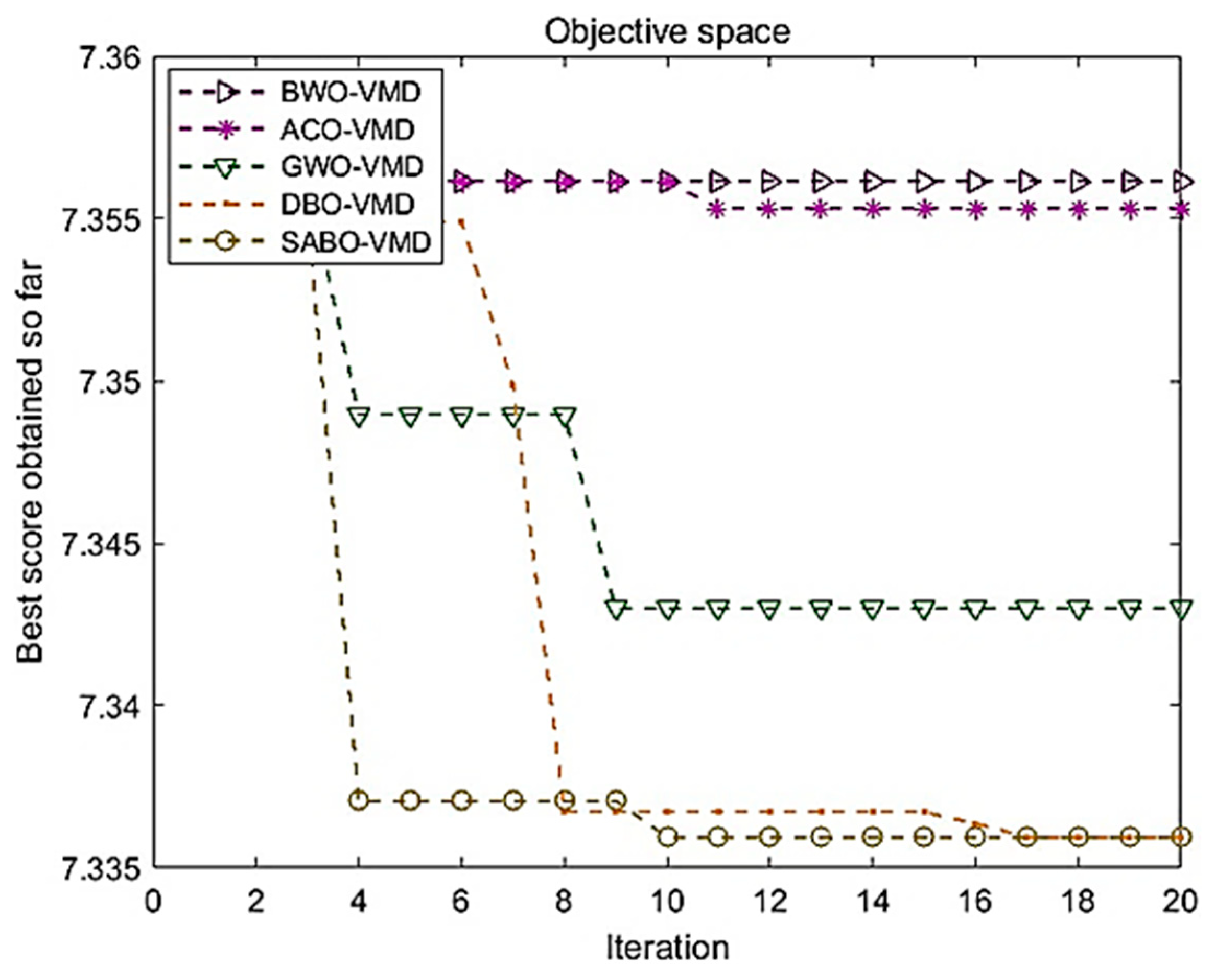 Rolling Bearing Fault Diagnosis Based on SABO–VMD and WMH–KNN