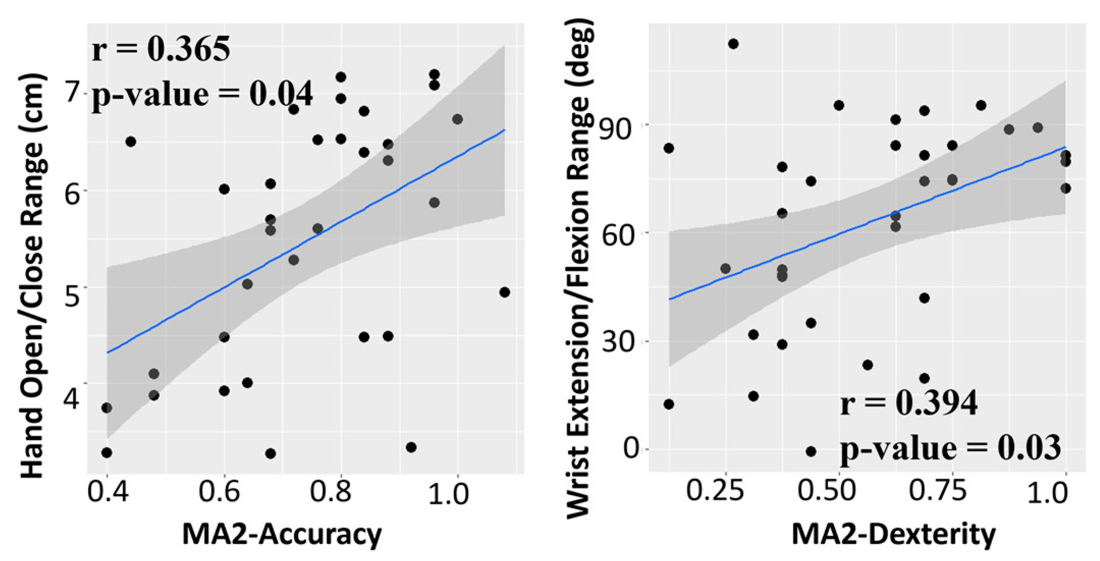 Validation of the Kinematic Assessment Protocol Used in the Technology ...