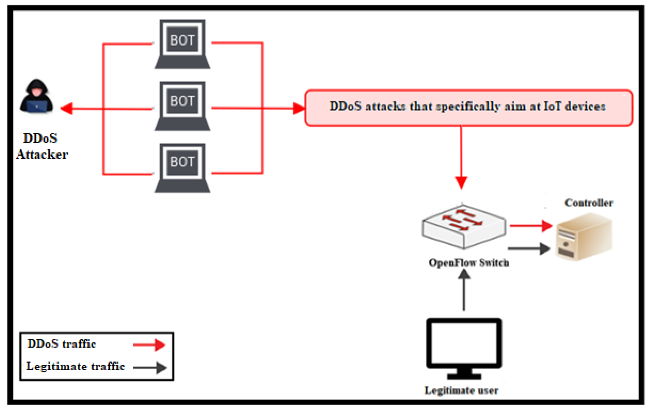 Sensors | Free Full-Text | Software-Defined-Networking-Based One-versus-Rest Strategy for ...