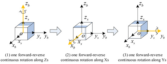 Analysis of the Effect of Slow-Varying Errors on Rotary Modulation Systems