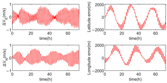 Analysis of the Effect of Slow-Varying Errors on Rotary Modulation Systems