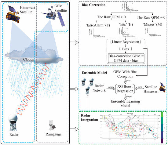High-Resolution Rainfall Estimation Using Ensemble Learning Techniques and Multisensor Data ...