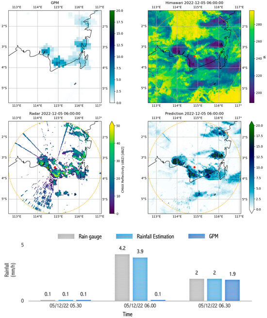 Sensors | Free Full-Text | High-Resolution Rainfall Estimation Using ...