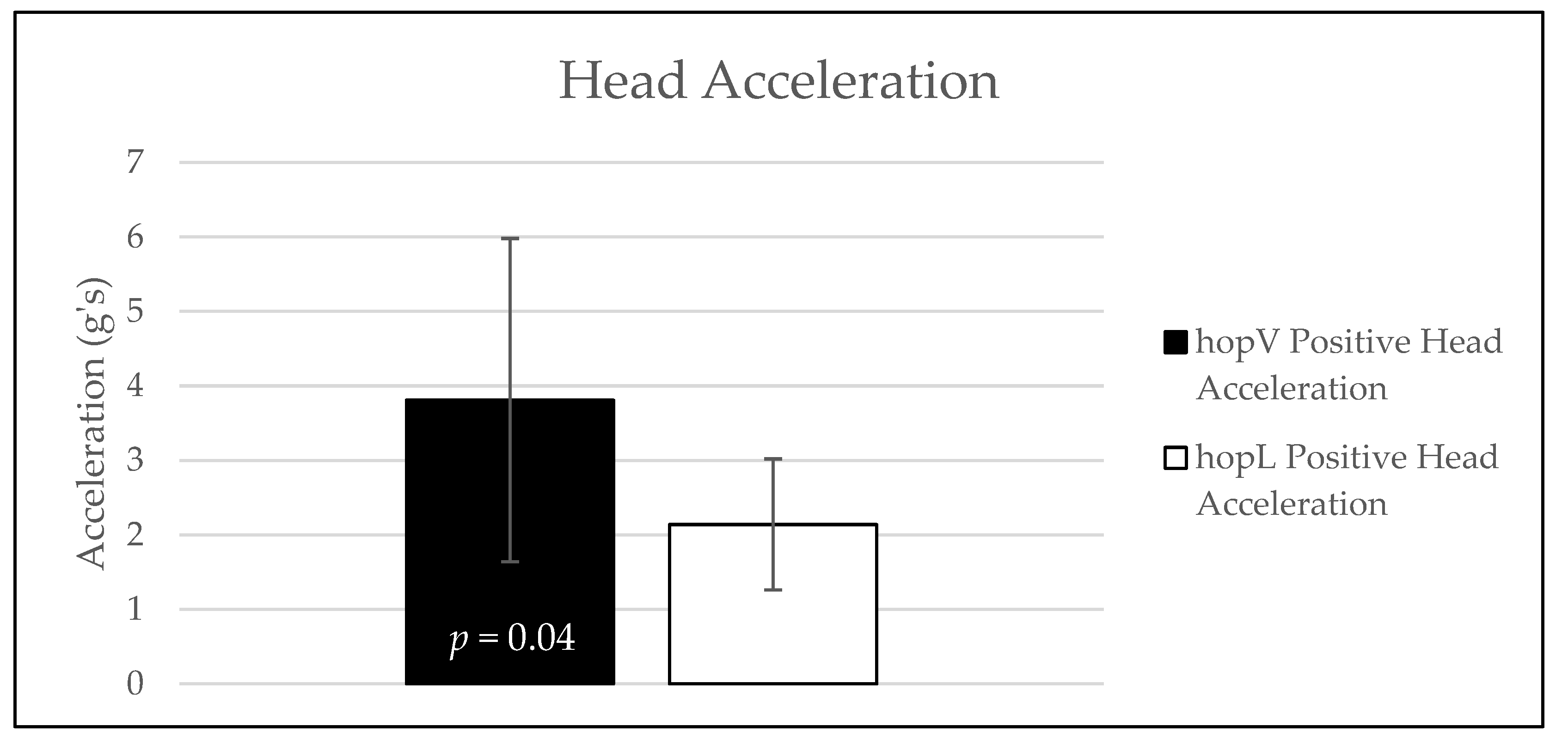 The Influence of Induced Head Acceleration on Lower-Extremity ...