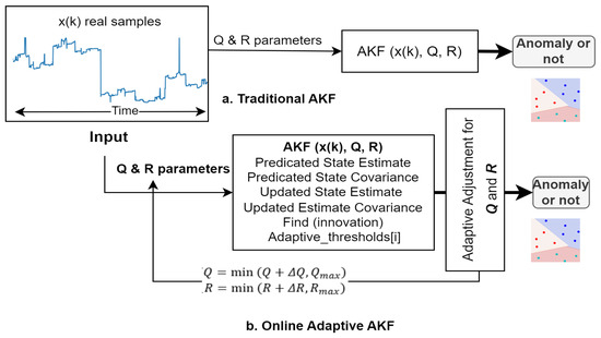 Online Adaptive Kalman Filtering for Real-Time Anomaly Detection in ...