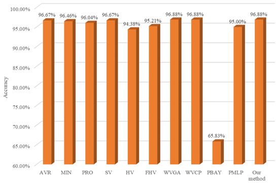 Deep Ensemble Learning-Based Sensor for Flotation Froth Image Recognition