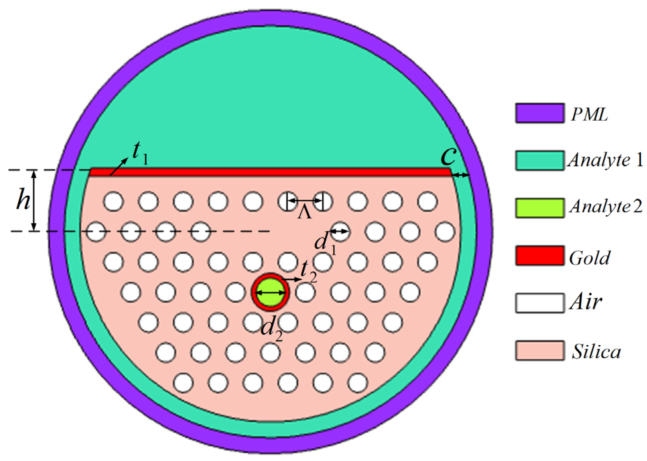 High-Sensitivity Refractive Index Sensor with Dual-Channel Based on Surface Plasmon Resonance ...