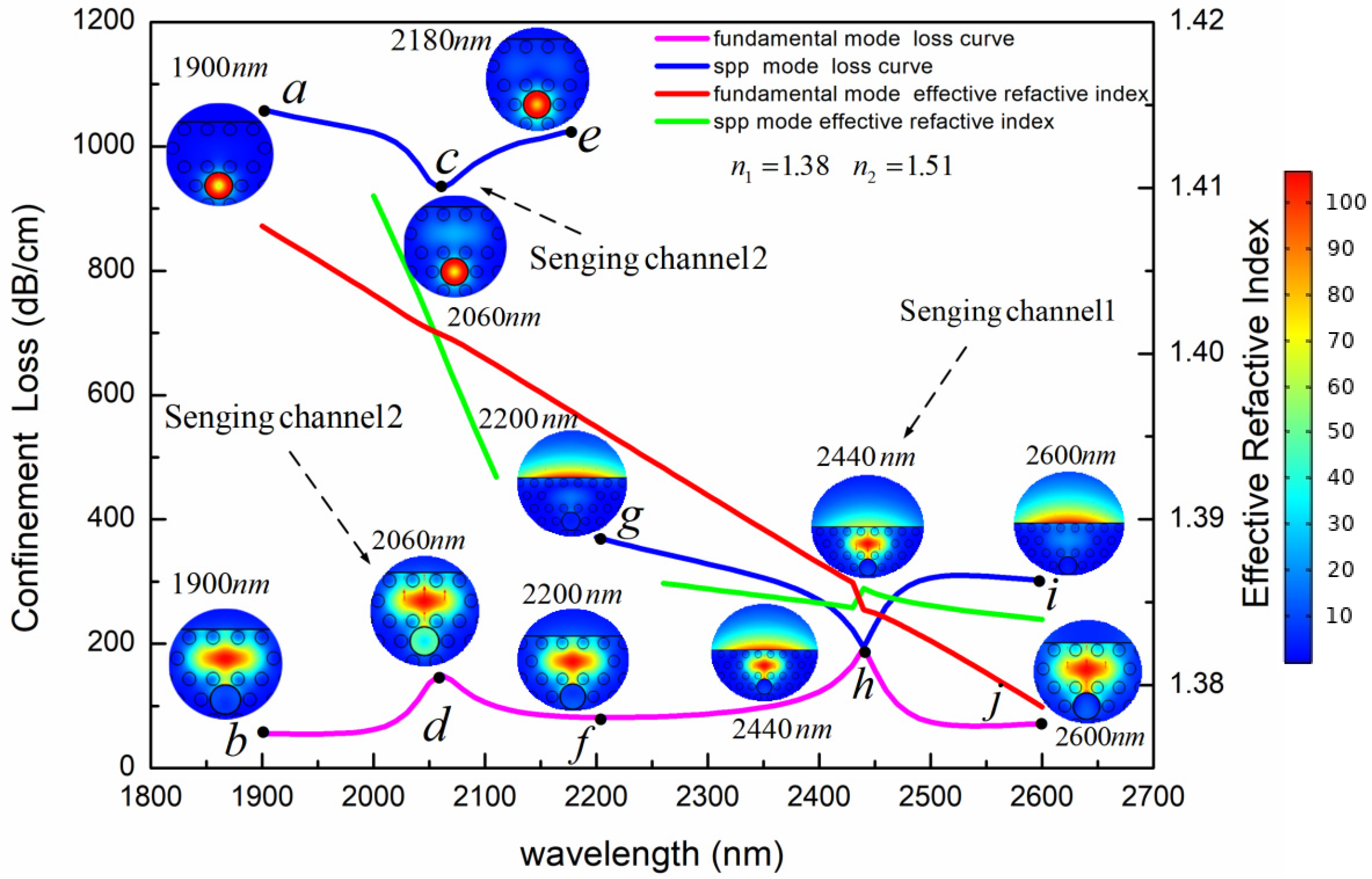 High-Sensitivity Refractive Index Sensor with Dual-Channel Based on Surface Plasmon Resonance ...