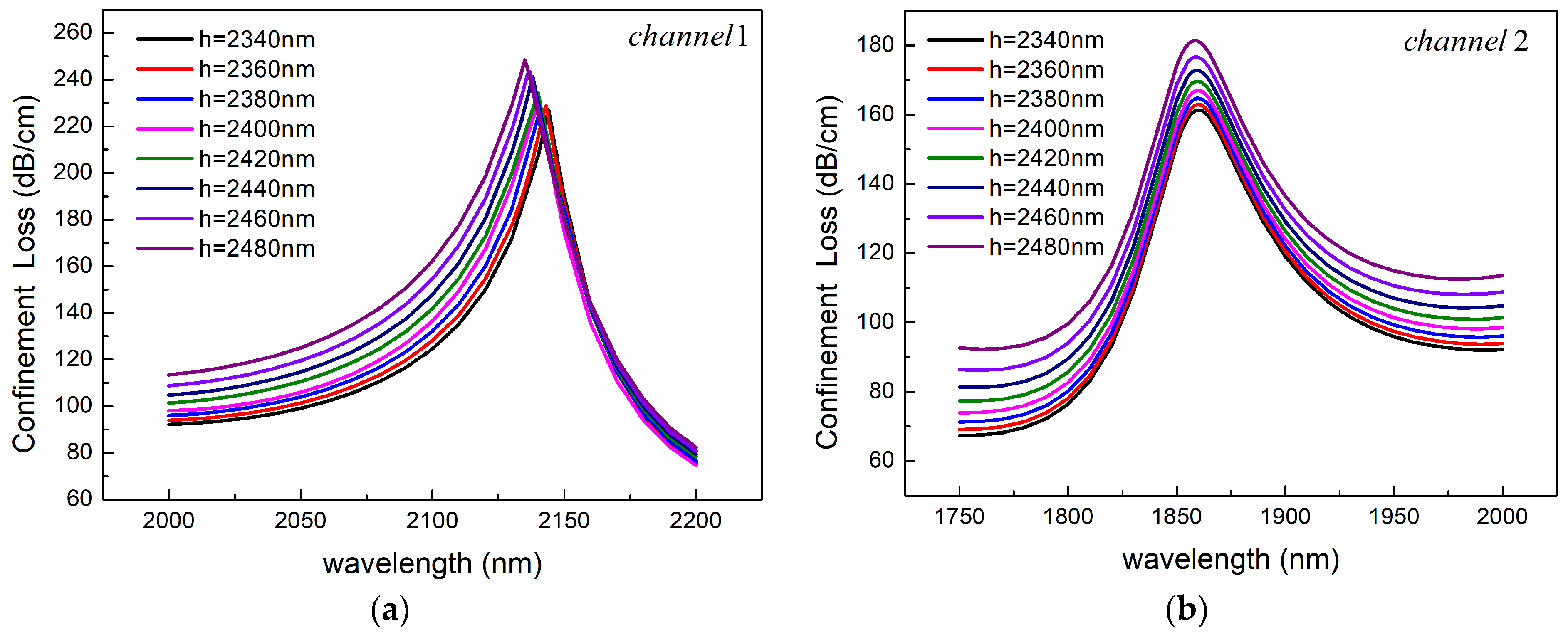 High-Sensitivity Refractive Index Sensor with Dual-Channel Based on Surface Plasmon Resonance ...