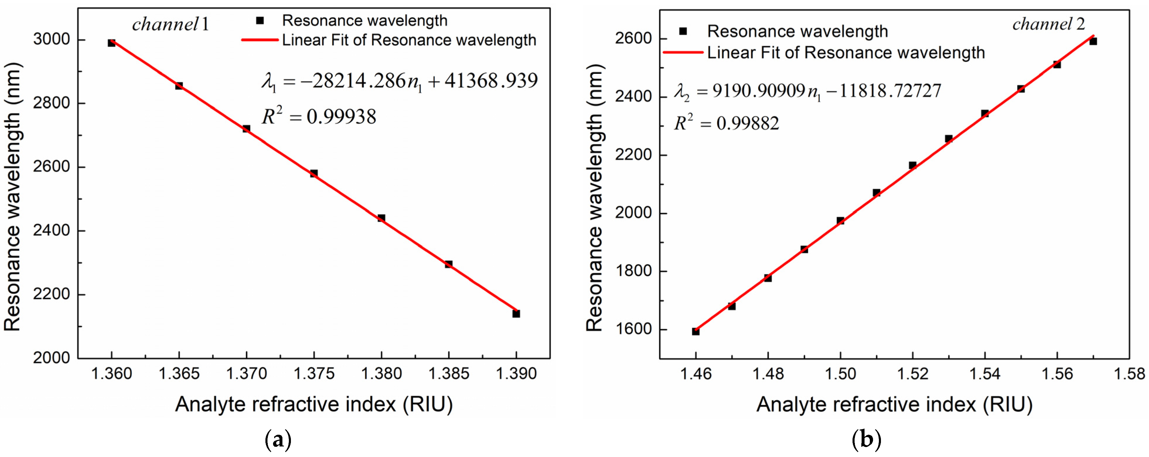 High-Sensitivity Refractive Index Sensor with Dual-Channel Based on Surface Plasmon Resonance ...