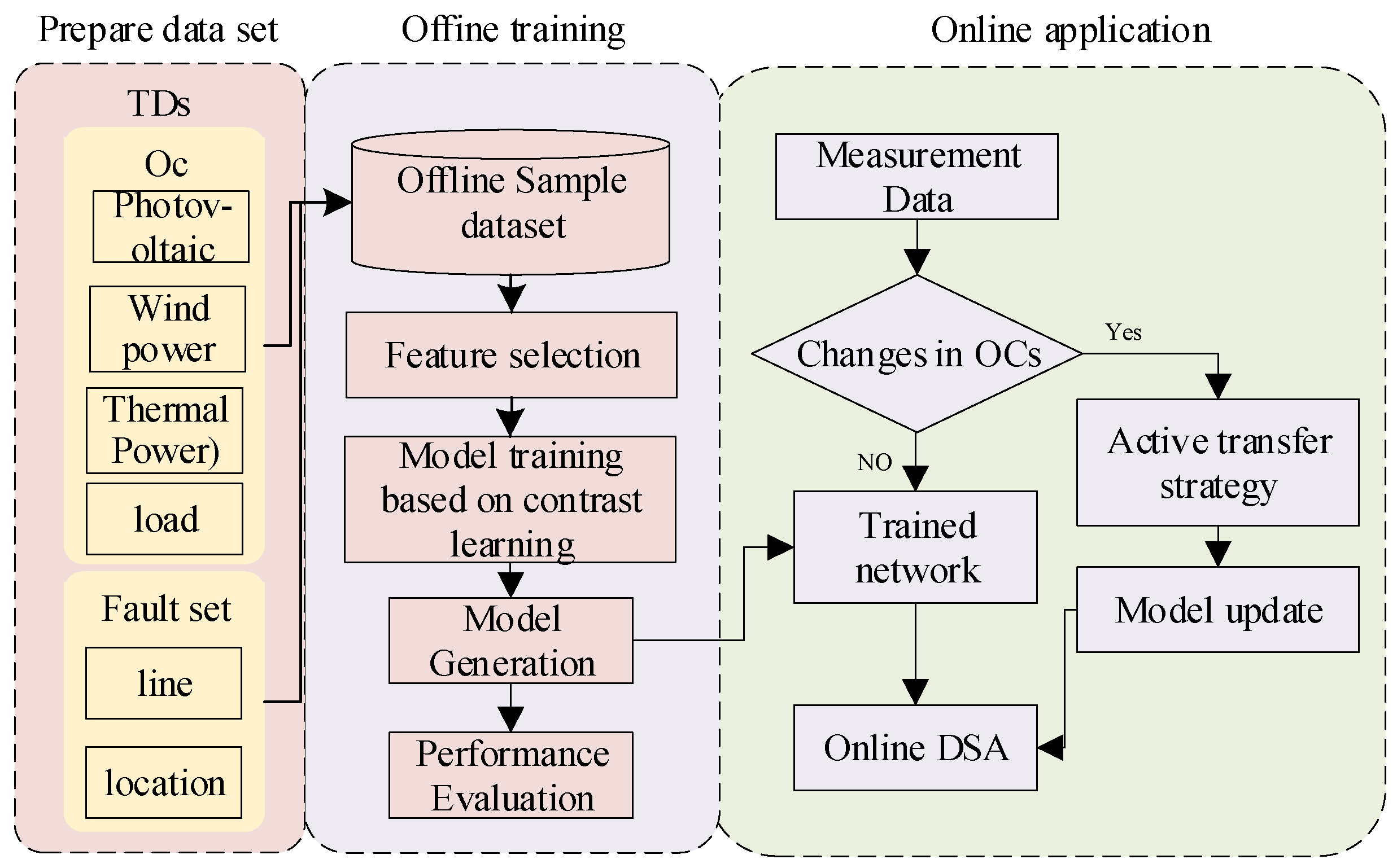 Contrastive-Active Transfer Learning-Based Real-Time Adaptive Assessment Method for Power System ...