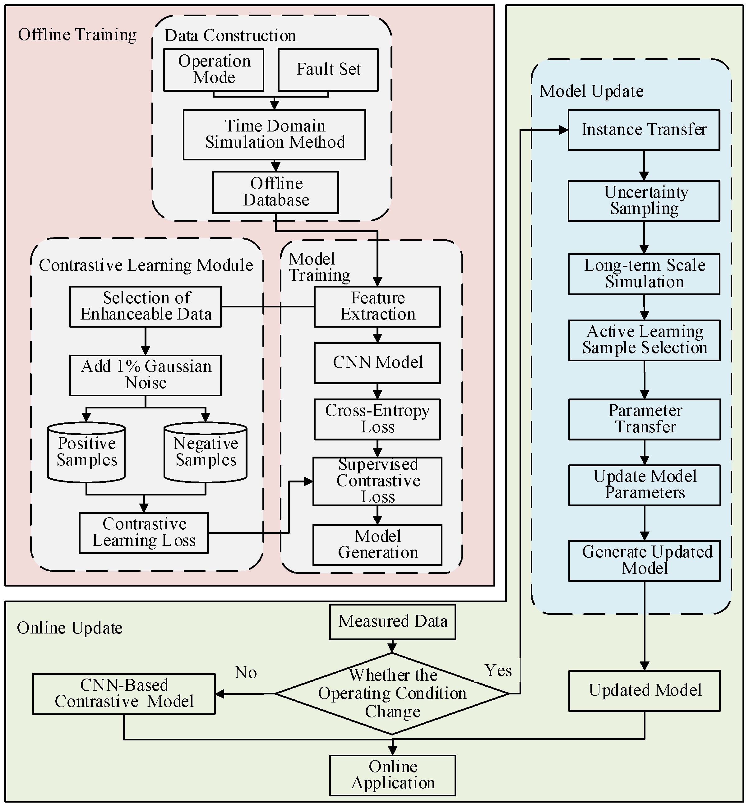 Contrastive-Active Transfer Learning-Based Real-Time Adaptive Assessment Method for Power System ...