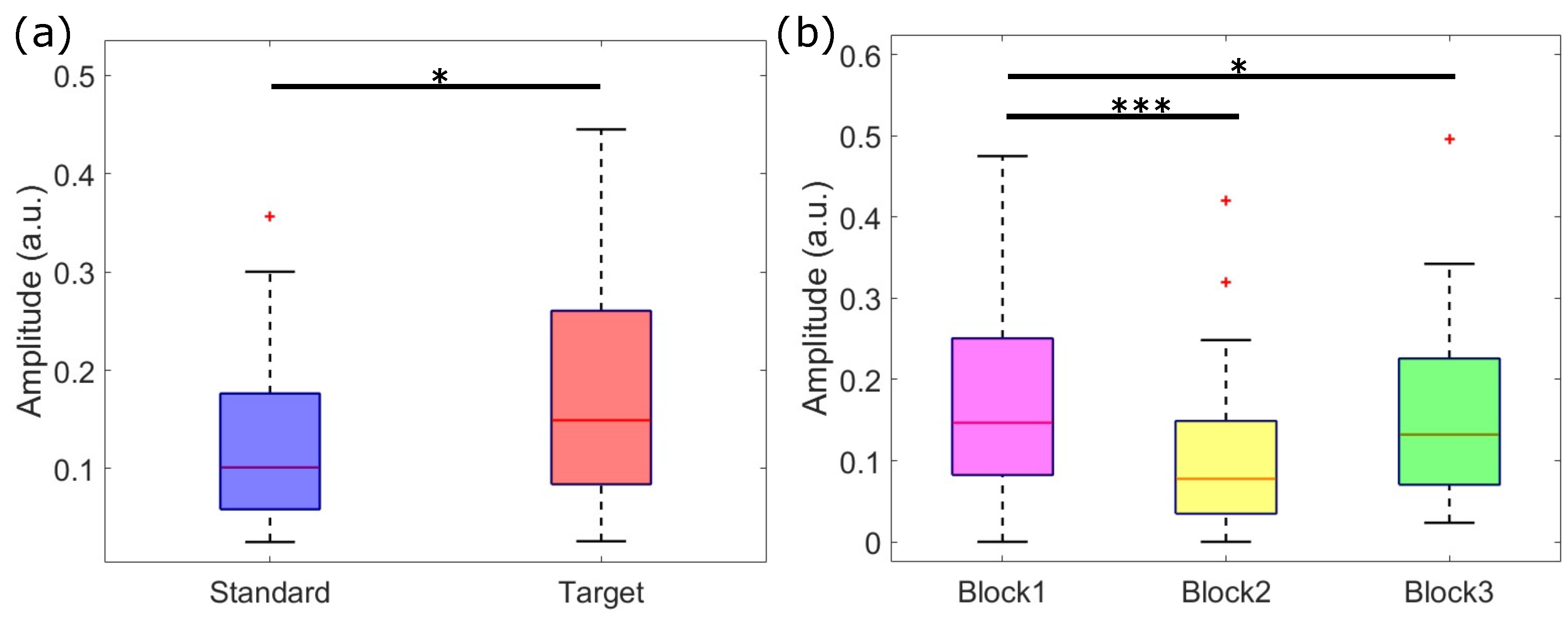 Habituation of Central and Electrodermal Responses to an Auditory Two ...