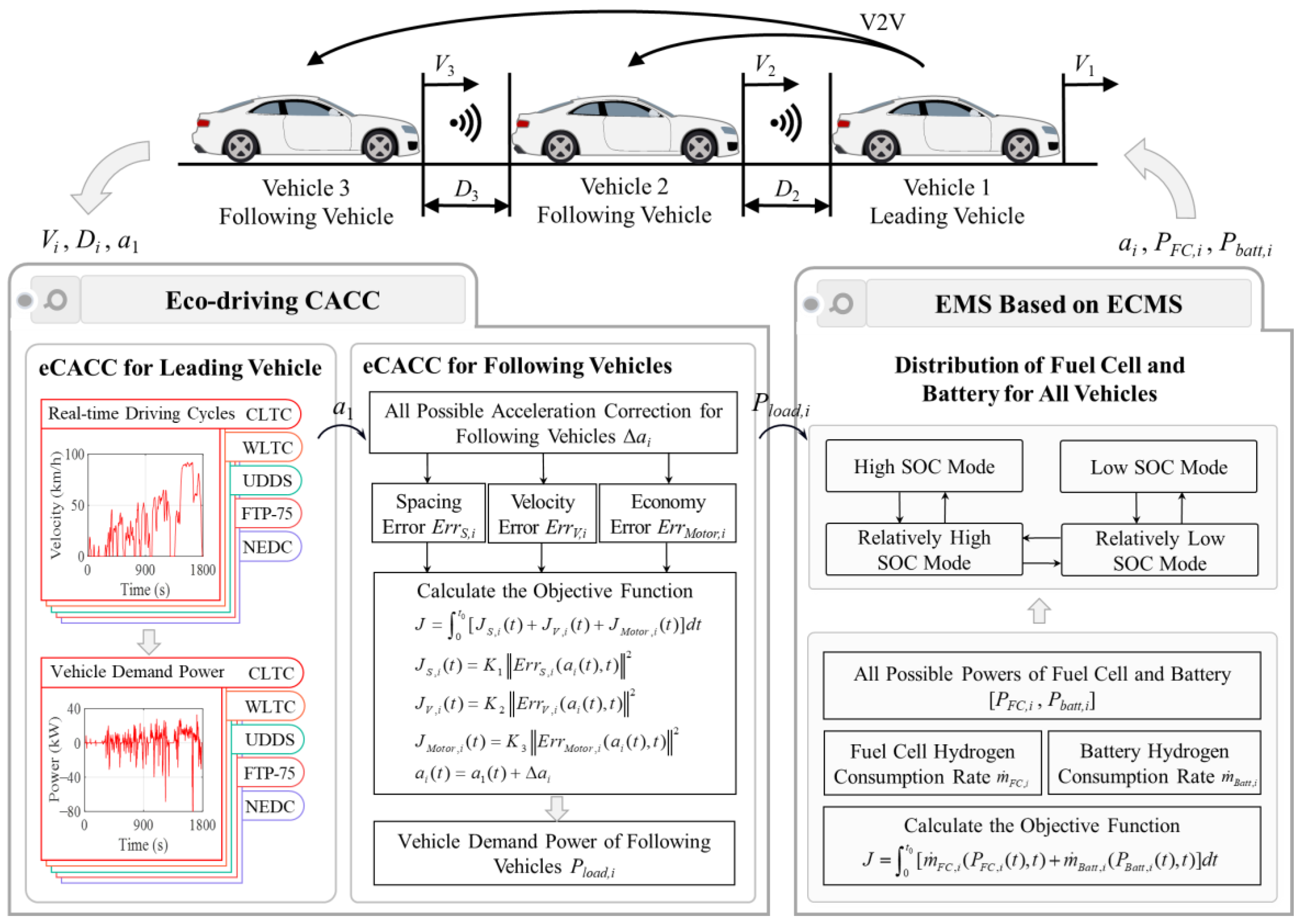 Energy-Oriented Hybrid Cooperative Adaptive Cruise Control for Fuel ...