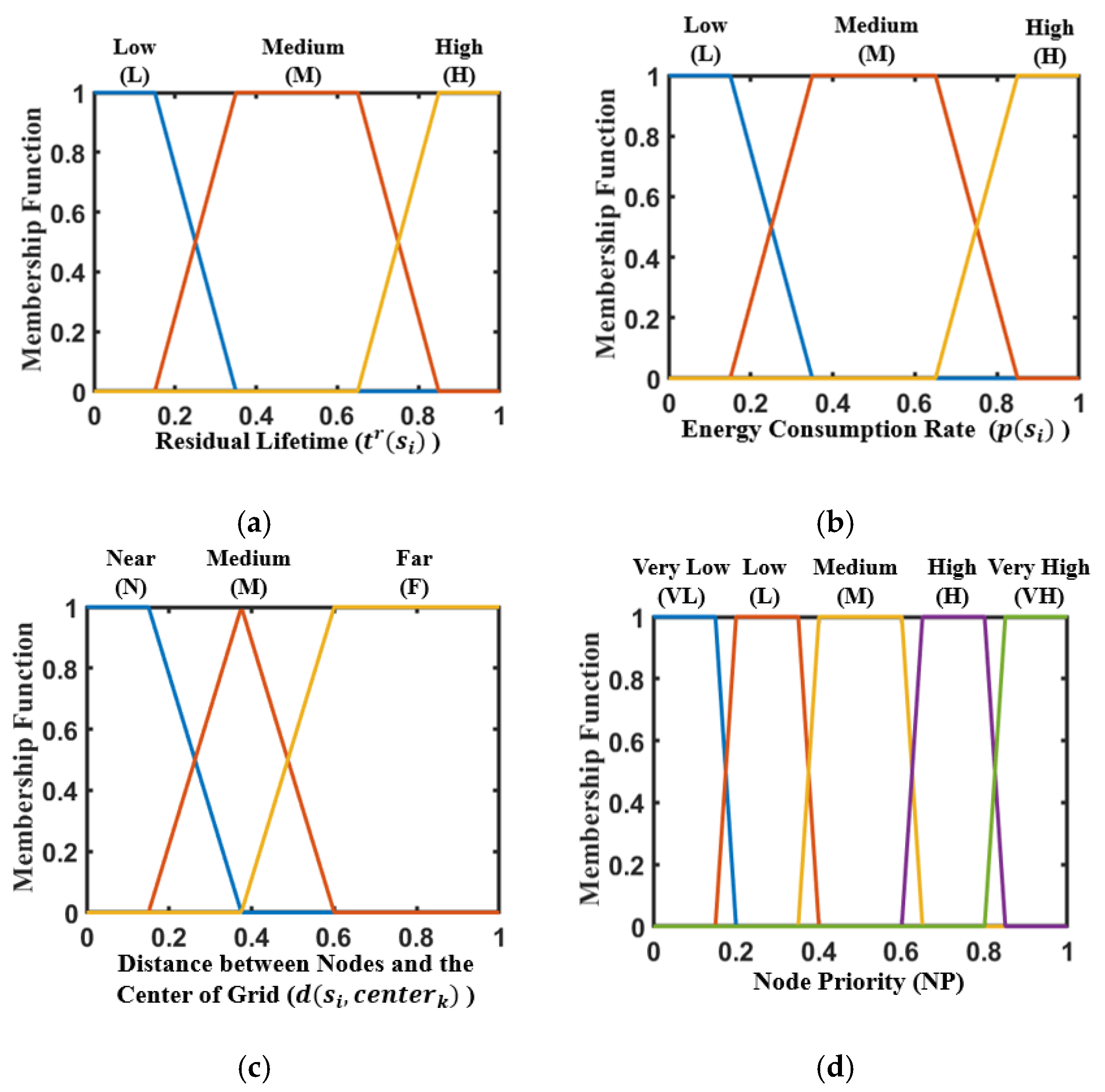A Fuzzy Logic-Based Directional Charging Scheme for Wireless Rechargeable Sensor Networks