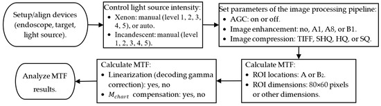 Best Practices for Measuring the Modulation Transfer Function of Video ...