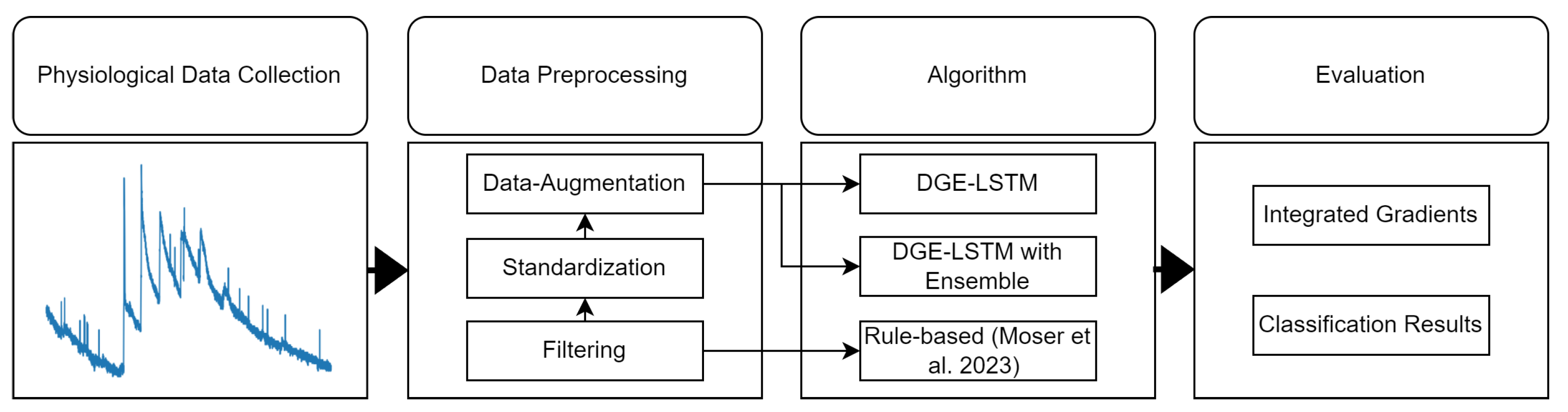 An Explainable Deep Learning Approach for Stress Detection in Wearable ...