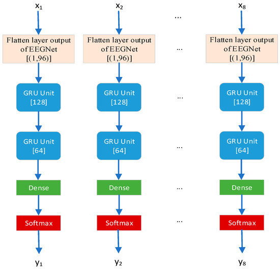 Sensors | Free Full-Text | Driving Attention State Detection Based on GRU-EEGNet