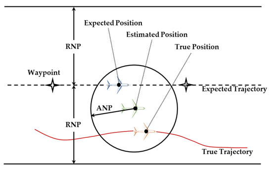 Adaptive Navigation Performance Evaluation Method for Civil Aircraft ...