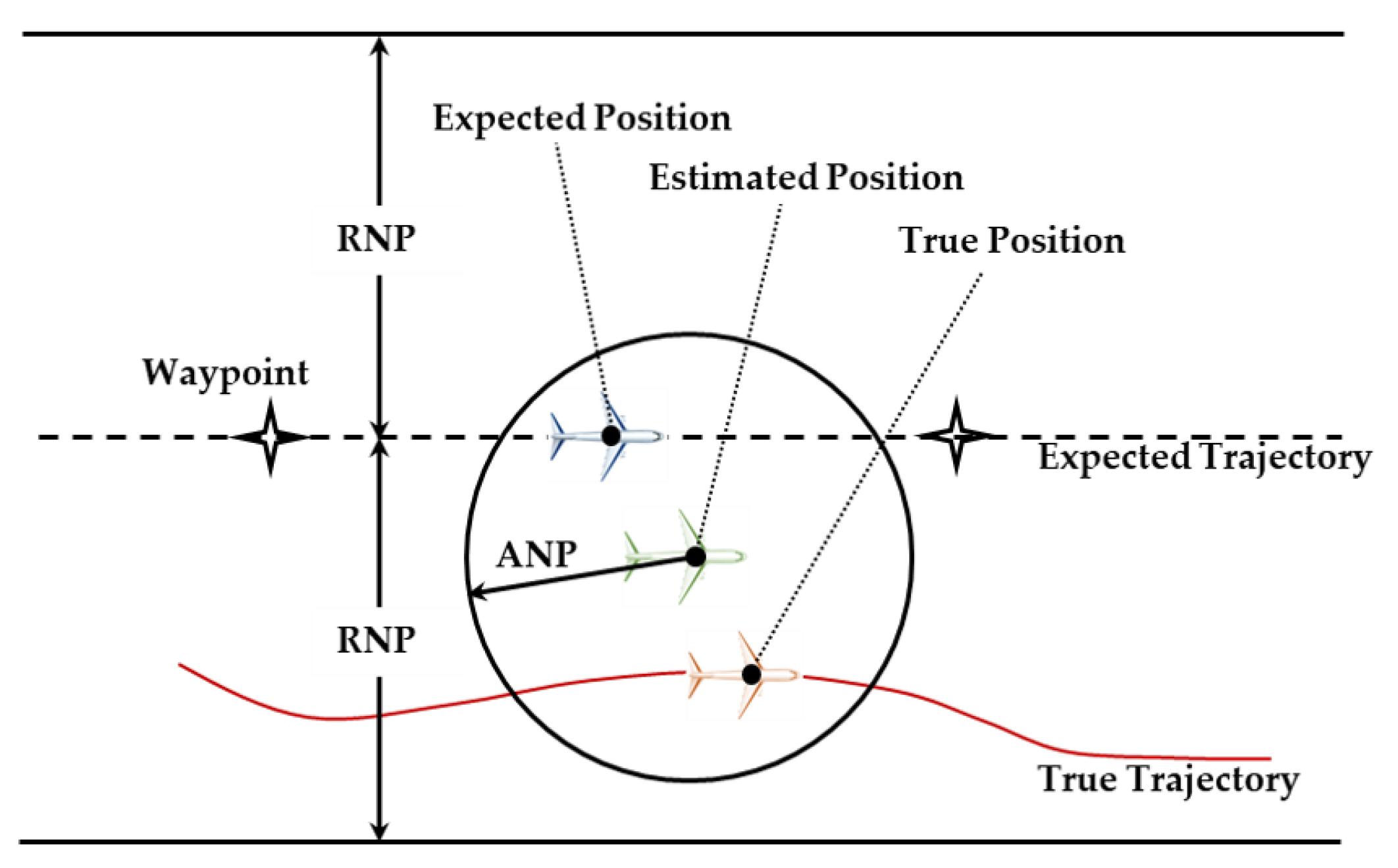 Adaptive Navigation Performance Evaluation Method for Civil Aircraft ...
