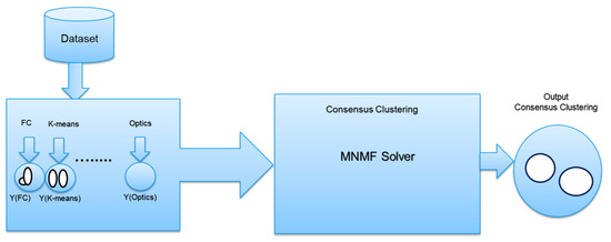 PSA-FL-CDM: A Novel Federated Learning-Based Consensus Model for Post ...