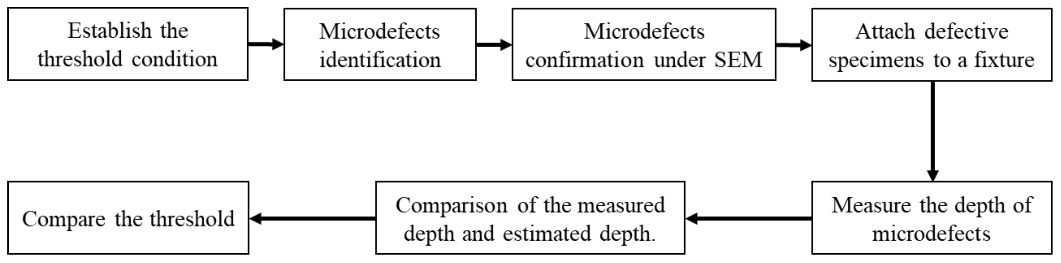 Eddy Current-Based Identification and Depth Investigation of Microdefects in Steel Filaments