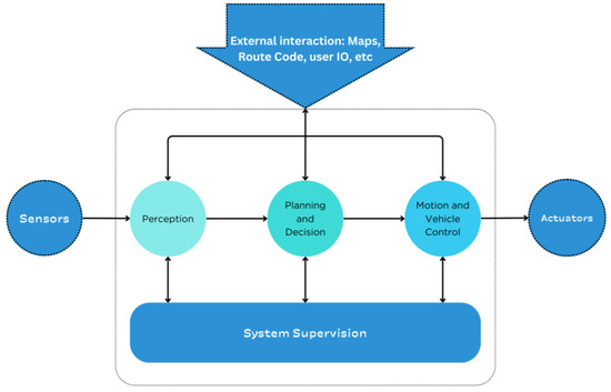 Sensors | Free Full-Text | A Survey on Sensor Failures in Autonomous Vehicles: Challenges and ...