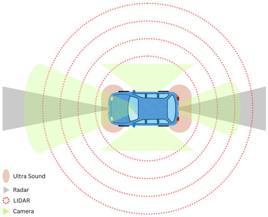A Survey on Sensor Failures in Autonomous Vehicles: Challenges and ...