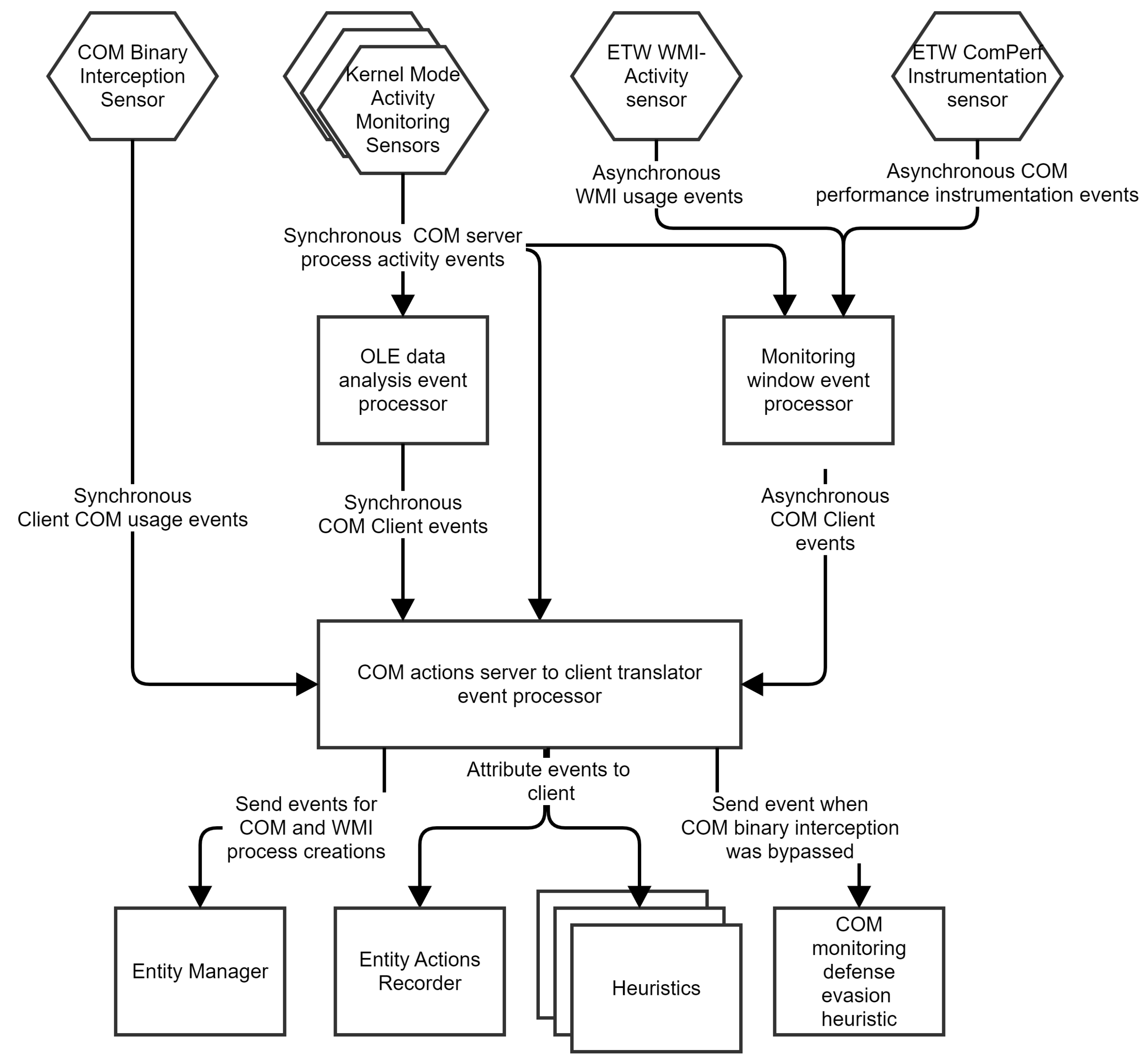 Sensors | Free Full-Text | Detection Strategies for COM, WMI, and ALPC-Based Multi-Process Malware