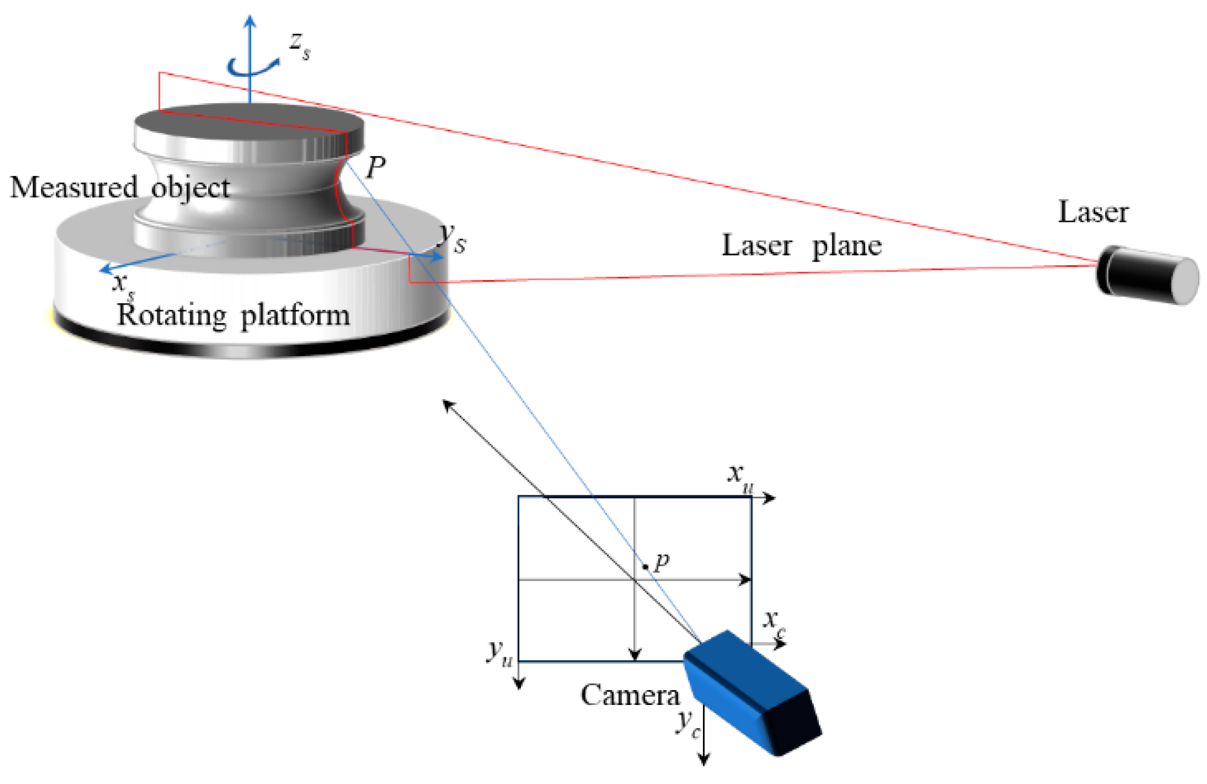 Linear-Structured-Light Measurement System Based on Scheimpflug Camera Thick-Lens Imaging