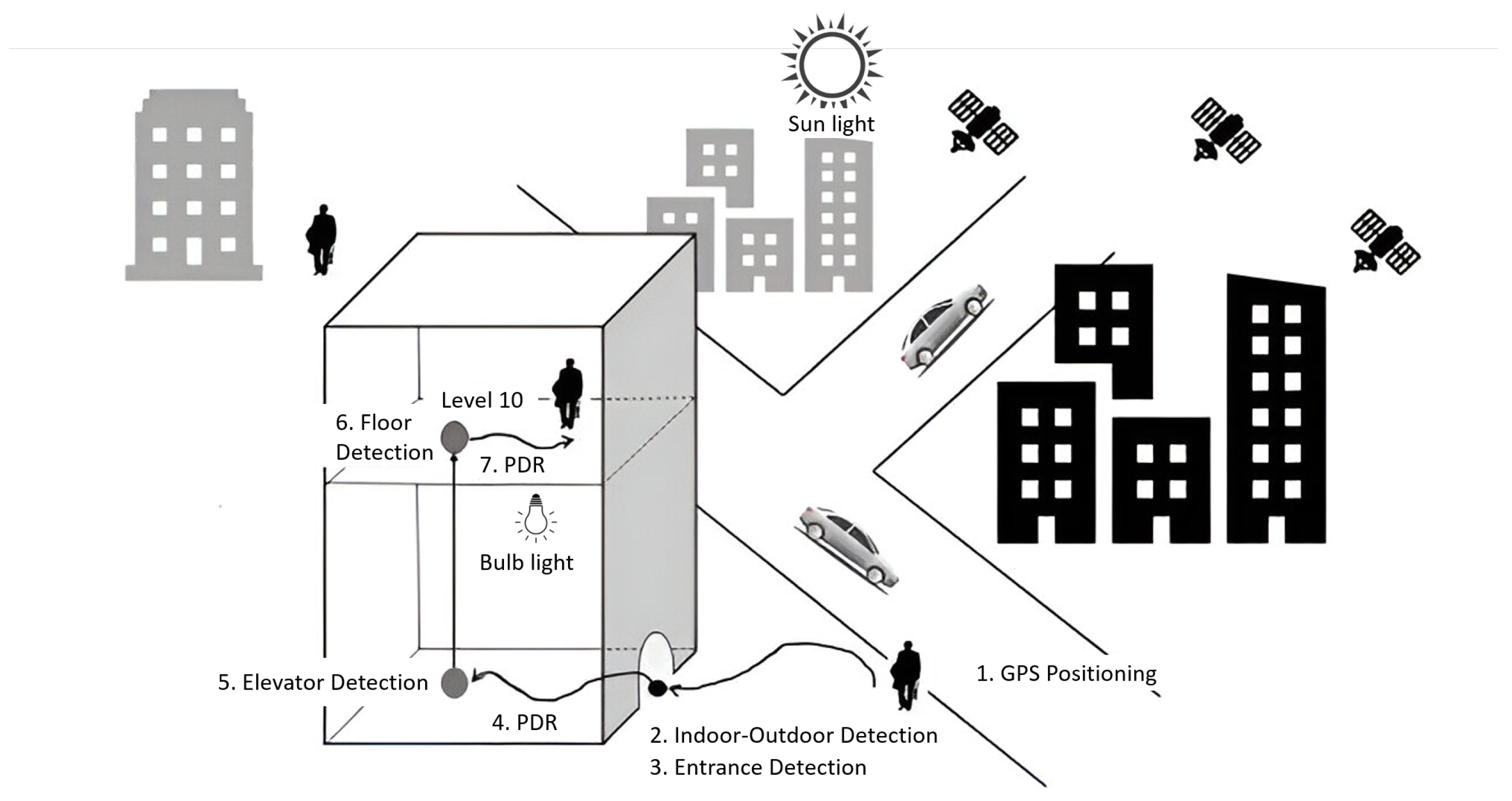 DeepIOD: Towards A Context-Aware Indoor–Outdoor Detection Framework Using Smartphone Sensors