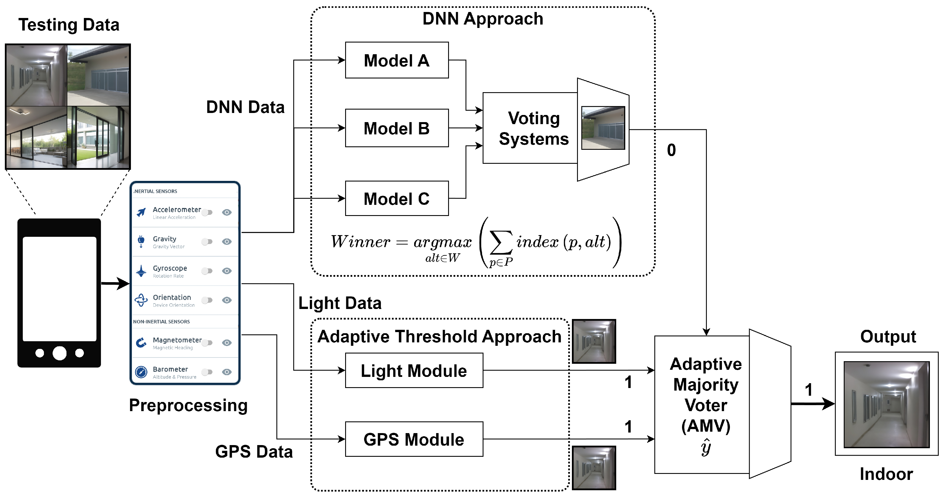 DeepIOD: Towards A Context-Aware Indoor–Outdoor Detection Framework Using Smartphone Sensors