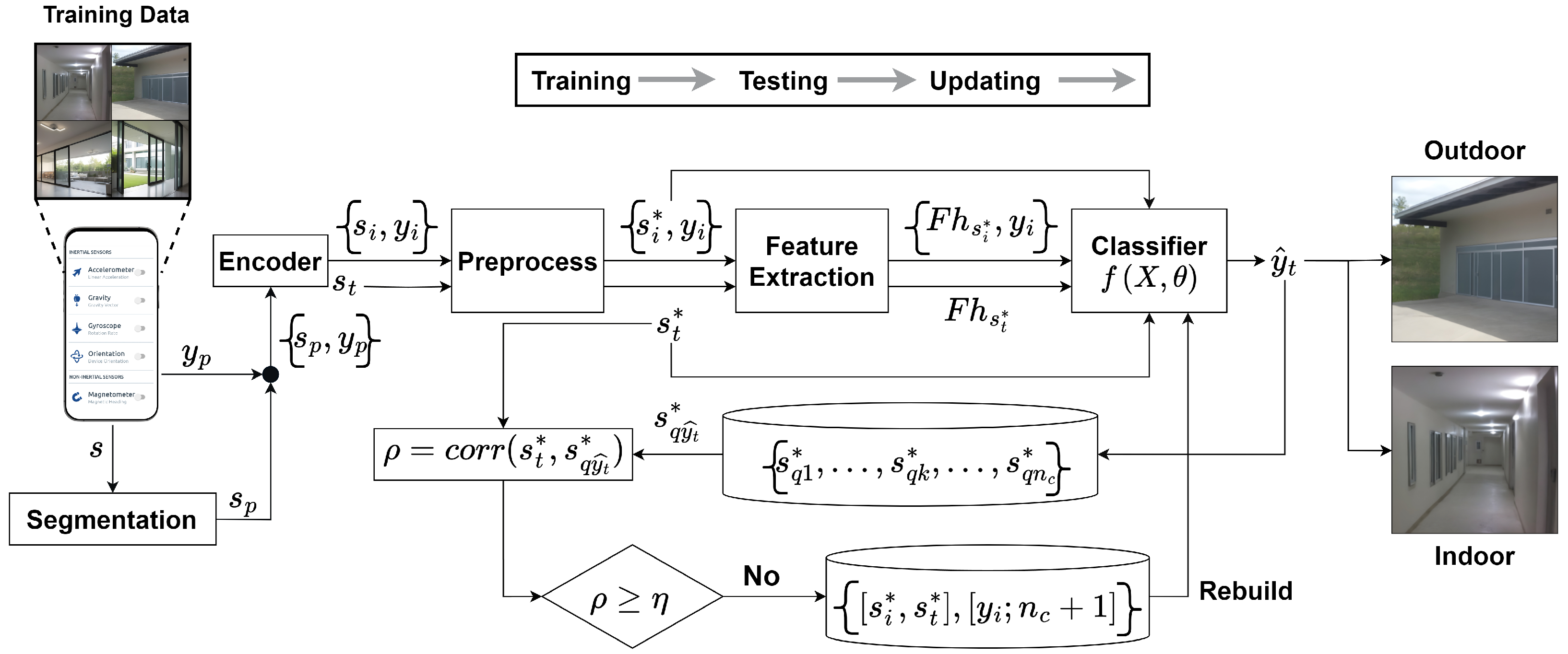 DeepIOD: Towards A Context-Aware Indoor–Outdoor Detection Framework Using Smartphone Sensors