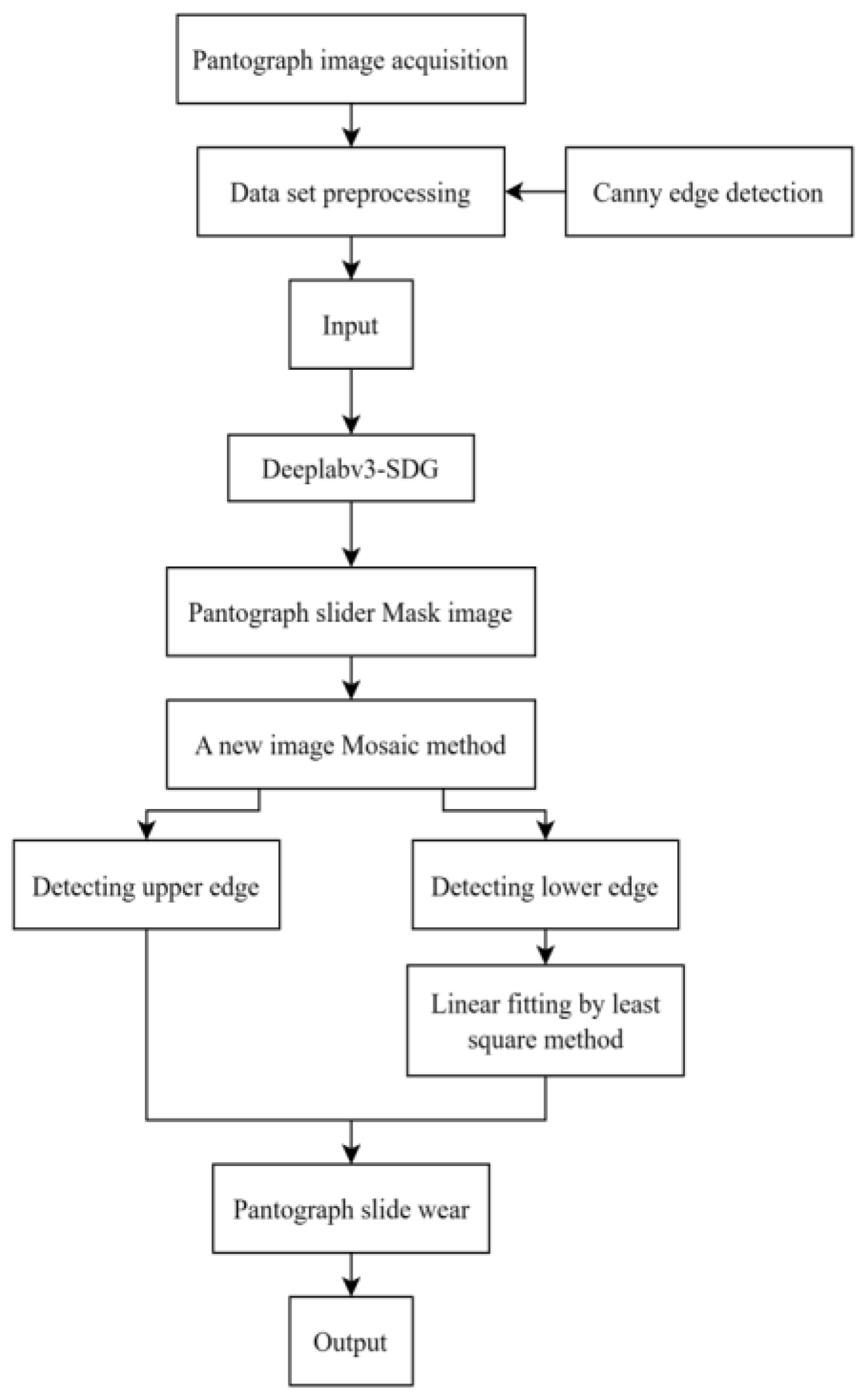 Pantograph Slider Detection Architecture and Solution Based on Deep Learning