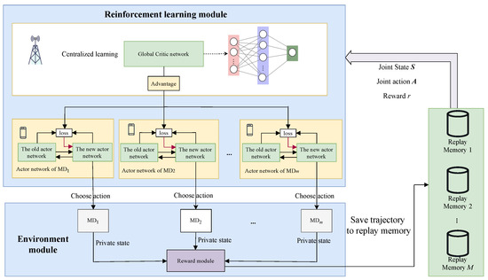 Multi-Agent Deep Reinforcement Learning Based Dynamic Task Offloading in a Device-to-Device ...