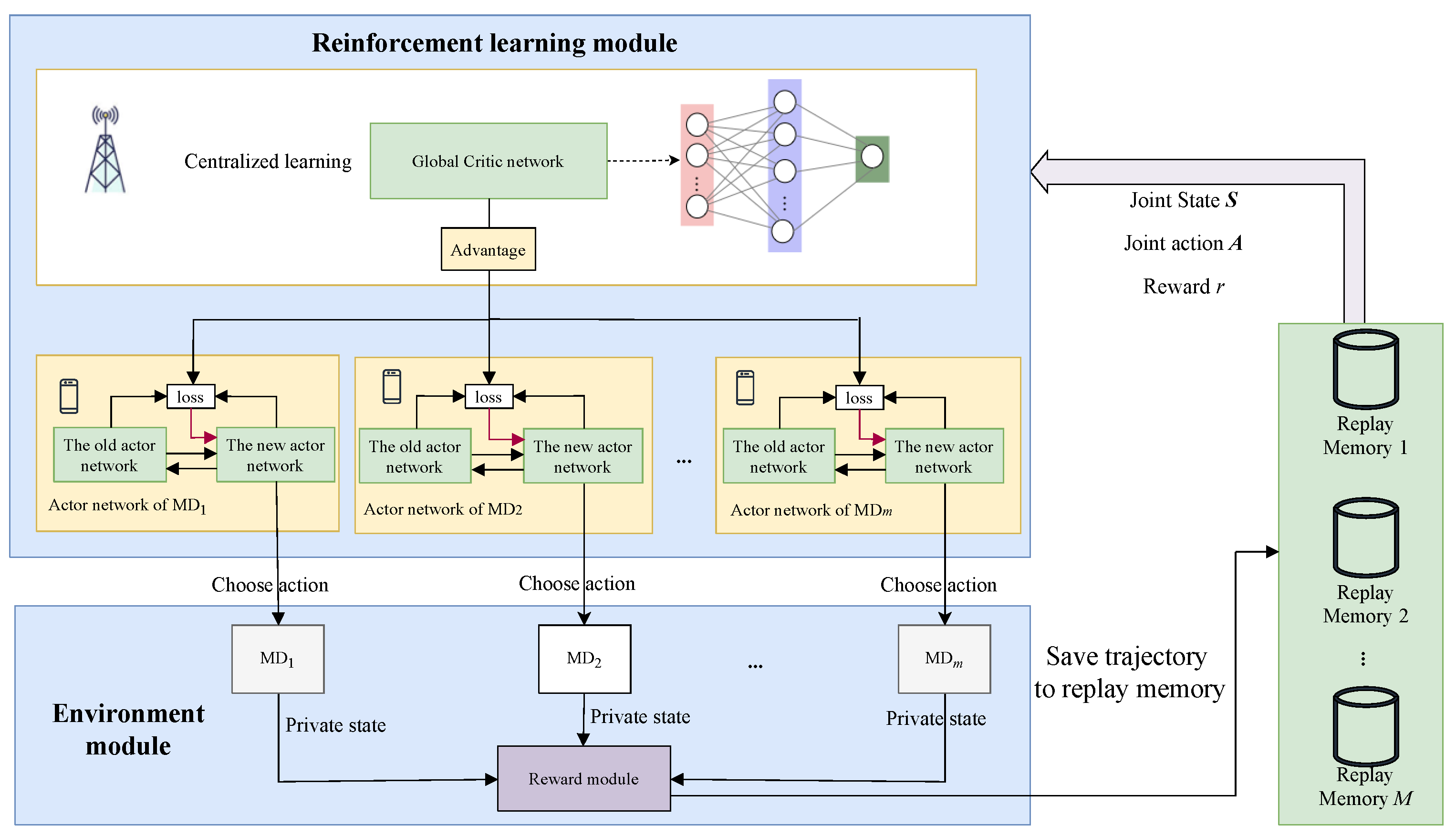 Multi-Agent Deep Reinforcement Learning Based Dynamic Task Offloading in a Device-to-Device ...