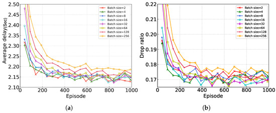 Multi-Agent Deep Reinforcement Learning Based Dynamic Task Offloading in a Device-to-Device ...
