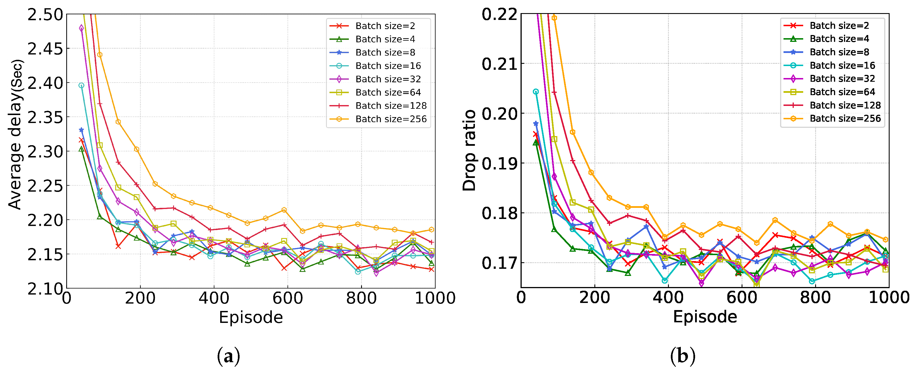 Multi-Agent Deep Reinforcement Learning Based Dynamic Task Offloading in a Device-to-Device ...