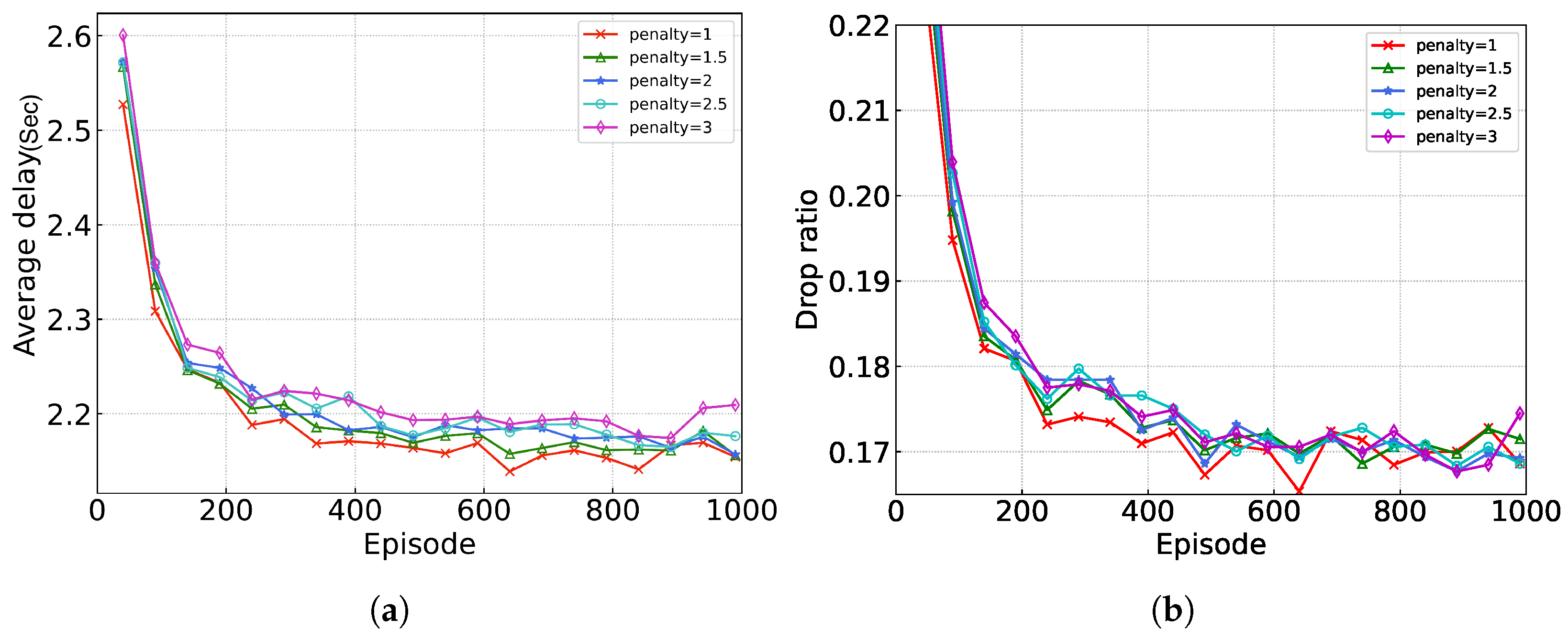 Multi-Agent Deep Reinforcement Learning Based Dynamic Task Offloading in a Device-to-Device ...