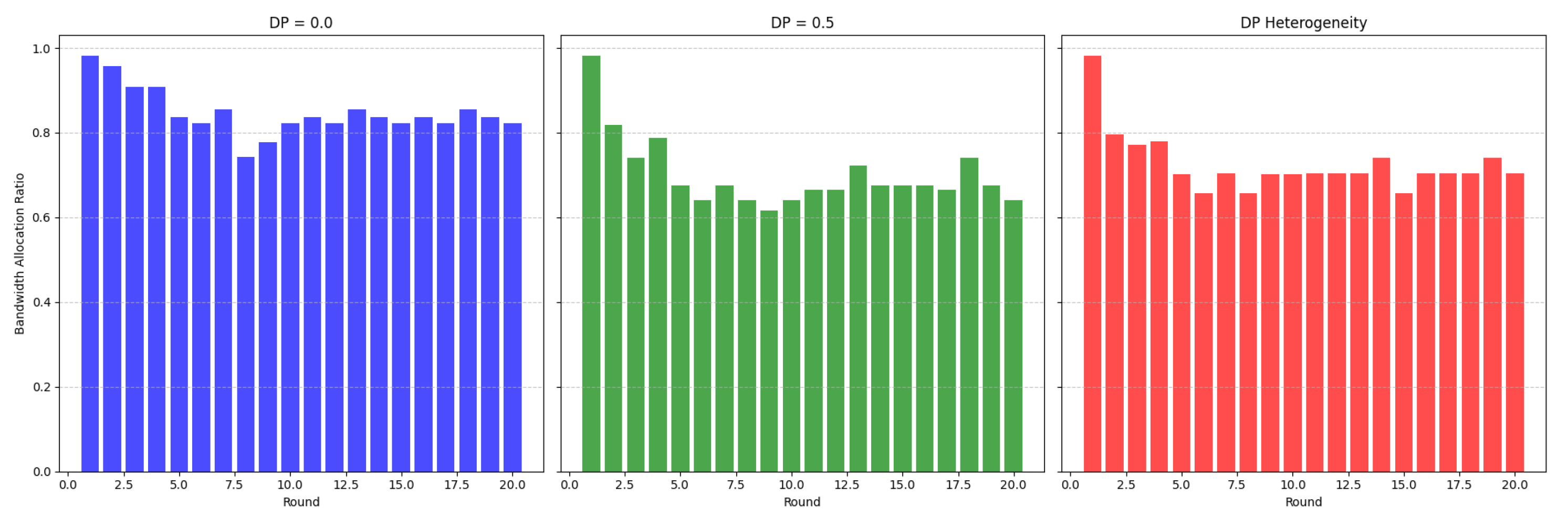 Differentially Private Client Selection and Resource Allocation in Federated Learning for ...