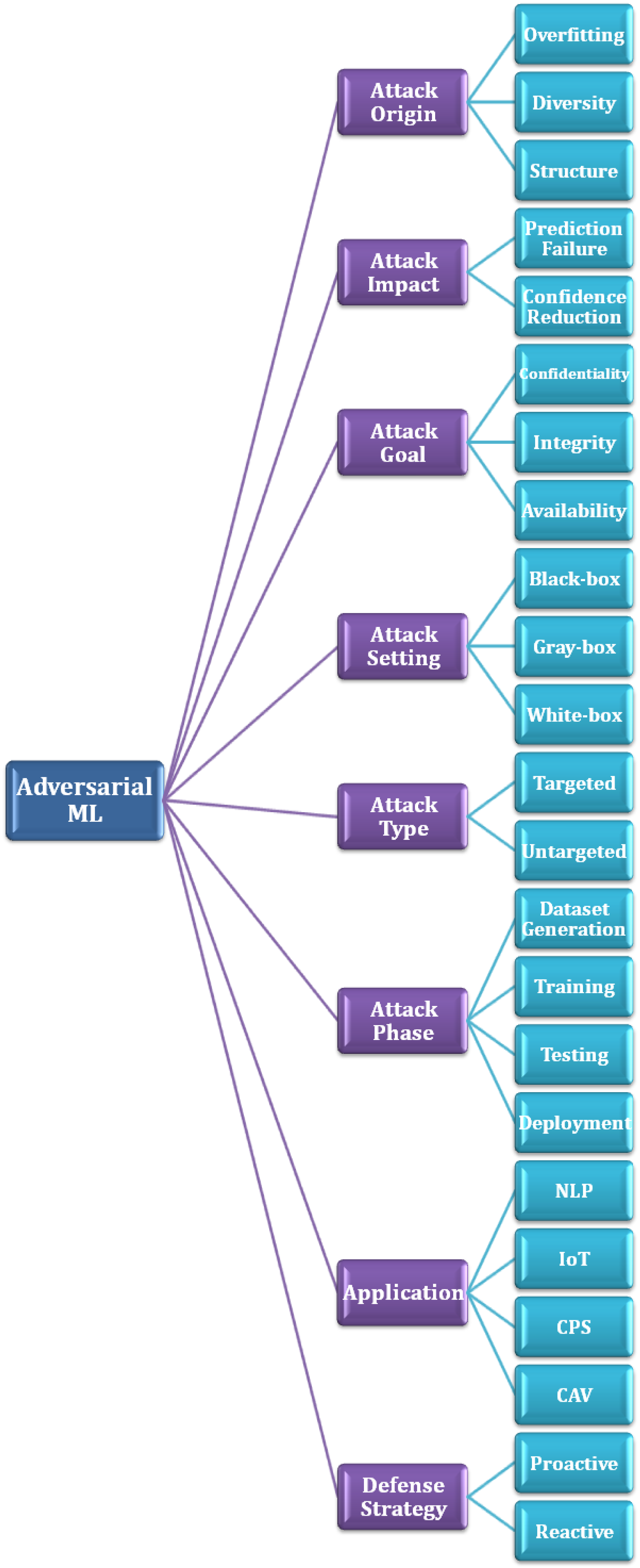 Roadmap of Adversarial Machine Learning in Internet of Things-Enabled ...