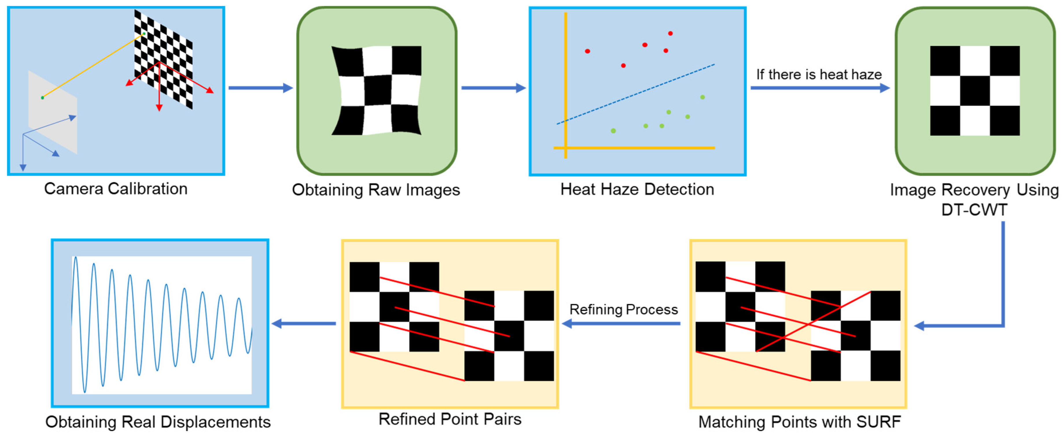 A Novel Method for Heat Haze-Induced Error Mitigation in Vision-Based Bridge Displacement ...